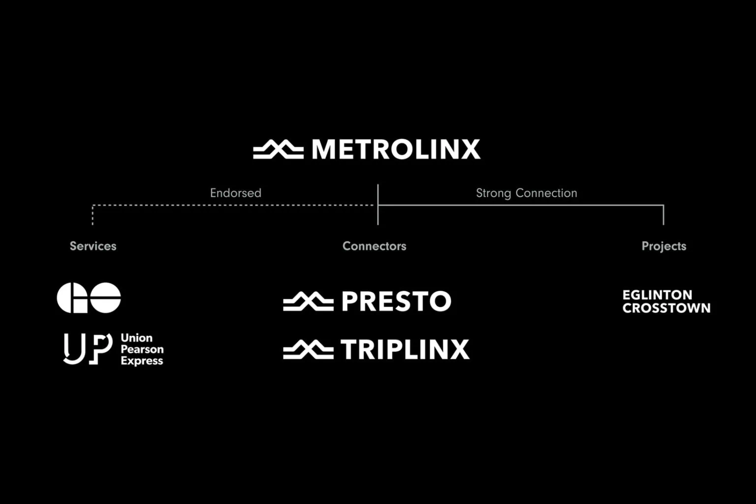 Metrolinx | Work | Bruce Mau Design